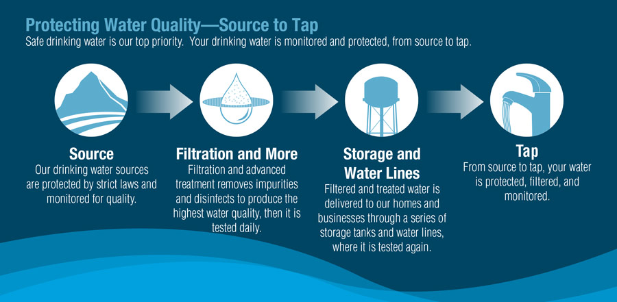 PROTECTING WATER QUALITY—SOURCE TO TAP | Willamette Water Supply Program